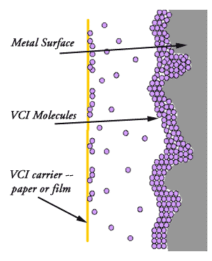 VCI(Vapour Corrosion Inhibitor)의 역할과 원리 : 네이버 블로그