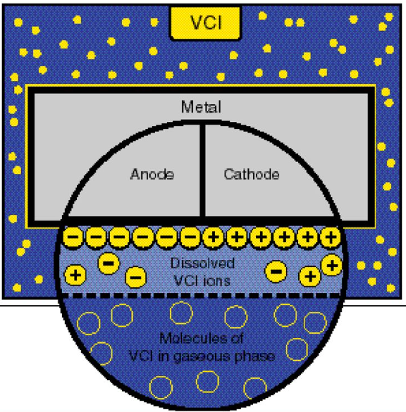 VCI(Vapour Corrosion Inhibitor)의 역할과 원리 : 네이버 블로그