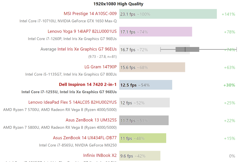 인텔 노트북CPU i7-1255U 스펙과 사양및 작업/게임 성능 : 네이버 블로그