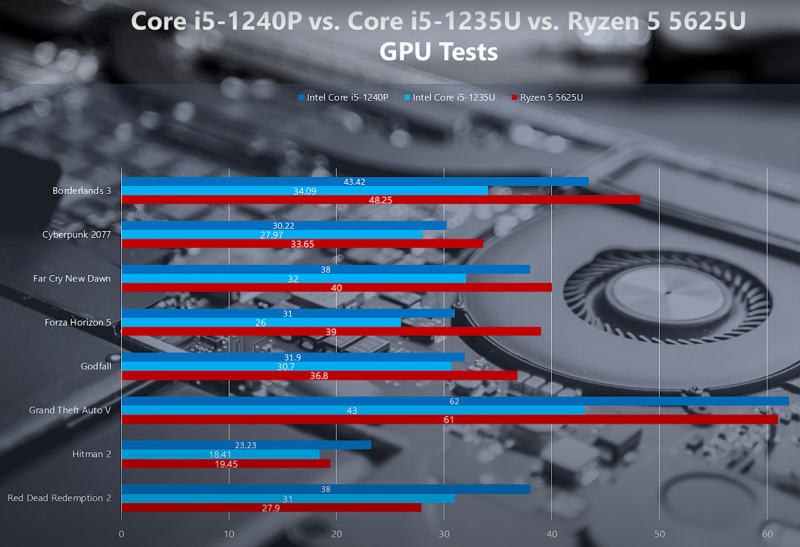 인텔 저전력CPU i5-1235U 스펙&사양 게임/작업 성능 확인 : 네이버 블로그