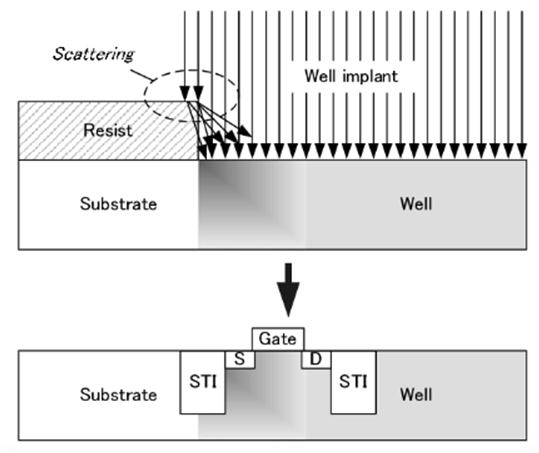 Well Proximity Effect (WPE) 란 무엇일까? - feat. 피지컬 셀 (Physical Cell) : 네이버 블로그