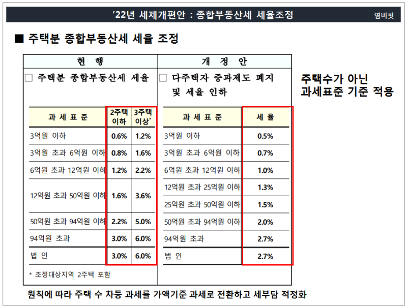 22년 세제개편안 종합부동산세 세율 공시지가 조회 다주택자 중과제도 폐지 기본공제 및 종부세 비과세 금액 네이버 블로그