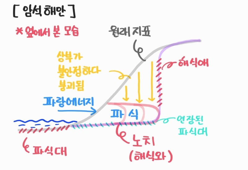 G1095 해안침식지형 암석해안 해식와 해식애 파식대 시스텍 해식동 시아치 네이버 블로그