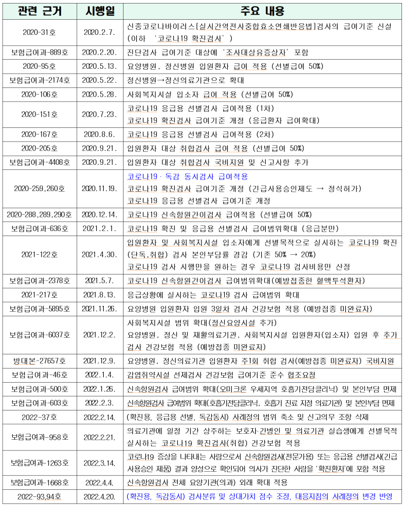 코로나19·독감 동시검사 관련 급여기준 네이버 블로그