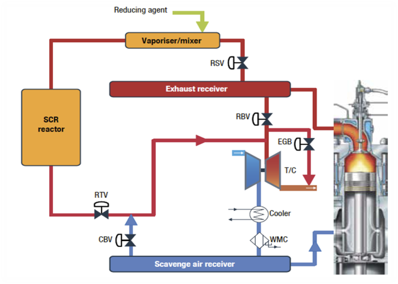 질소산화물 저감장치(EGR, SCR)를 알아보자 : 네이버 블로그