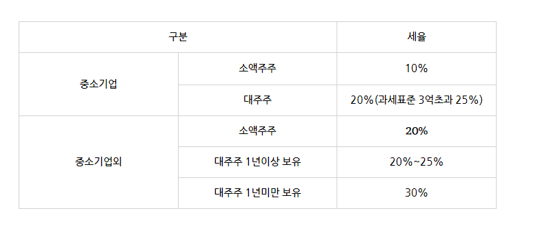 비상장주식 증권거래세신고 신고기간 세율 신고방법에 대해서 알아보겠습니다 네이버 블로그