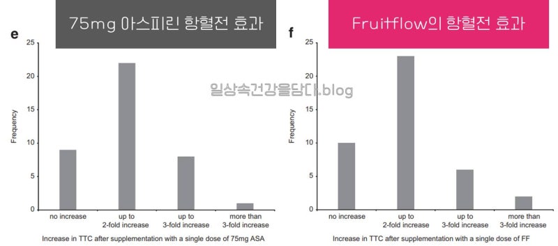 [SPEEDFLOW] Fruitflow, 75mg 아스피린과 유사한 효과가 있다고? : 네이버 블로그