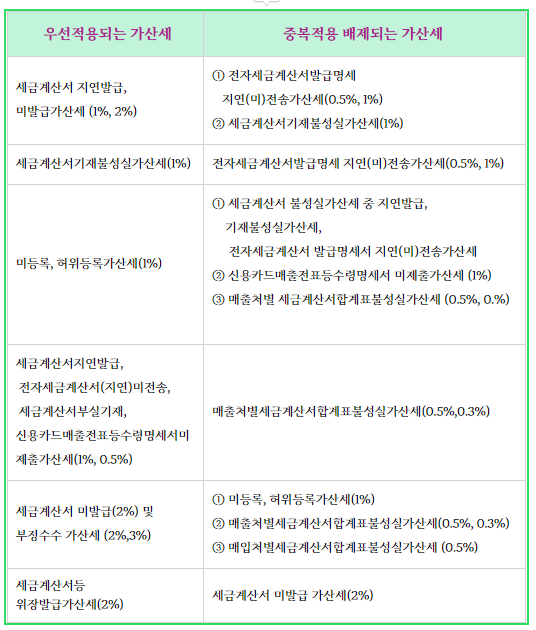 세금계산서 합계표 불성실 가산세 적용하는 경우와 중복배제 되는 경우 네이버 블로그