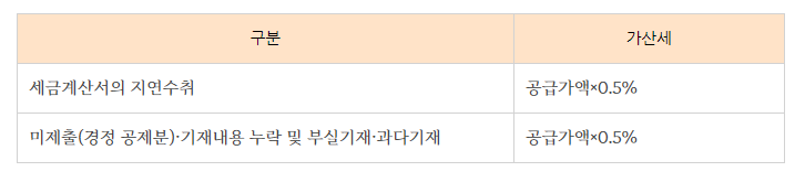 세금계산서 합계표 불성실 가산세 적용하는 경우와 중복배제 되는 경우 네이버 블로그
