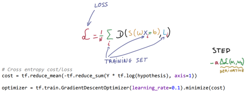 ML lab 06-1: TensorFlow로 Softmax Classification의 구현하기 : 네이버 블로그