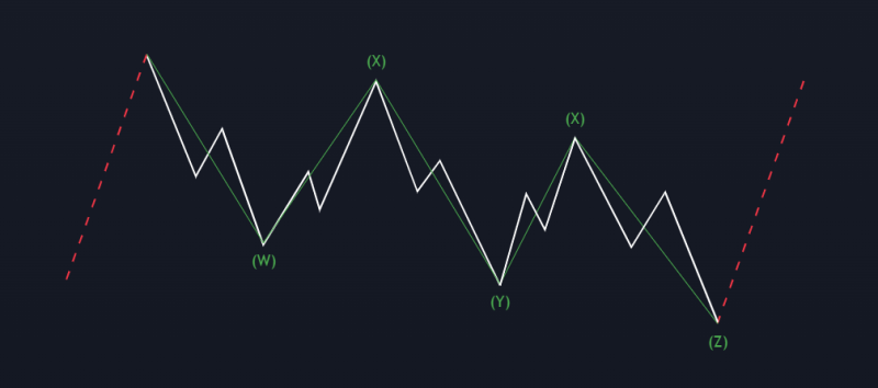 엘리어트 파동(Elliott Wave) / 복합 조정(Double Combo : WXY / Triple Combo : WXYXZ ...