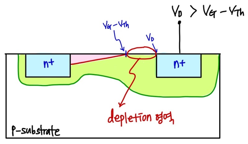 MOSFET (2) - Drain 전압에 따른 동작원리 : 네이버 블로그