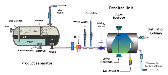 탈염 설비(Desalter)와 탈염 공정(Desalting Process) : 네이버 블로그