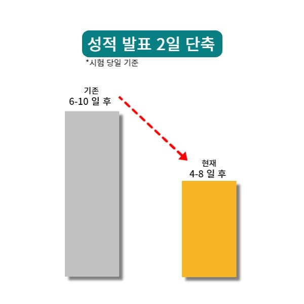 더 단축된 토플 성적 발표 기간 네이버 블로그