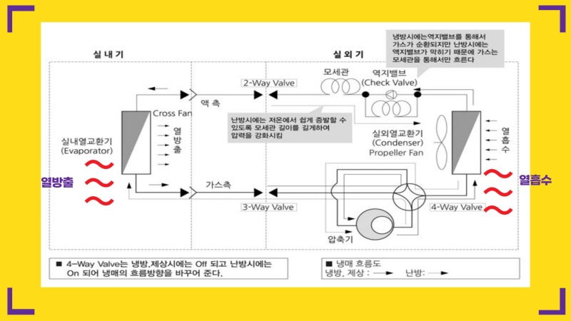 에어컨 원리 구조 어렵지 않아요~ 냉난방이 다되는 이유 냉난방전환 히트펌프원리 히터펌프 4방밸브 네이버 블로그