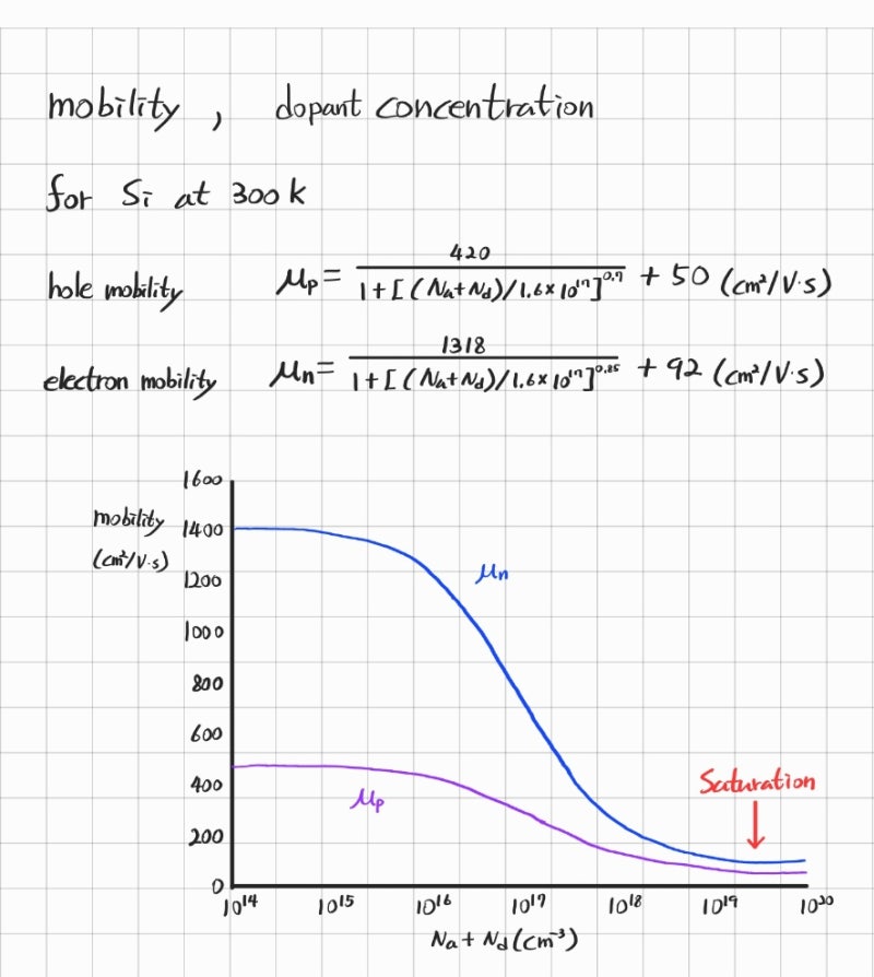 [물리 전자] 13. drift / scattering / mobility / velocity saturation / drift ...