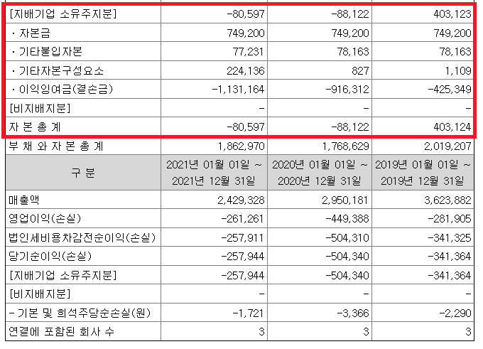 자본잠식 뜻과 사례 자본잉여금 완전부분자본잠식률 계산법 네이버 블로그