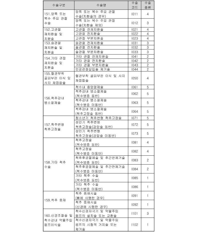 메리츠화재 1 7종 수술분류표 네이버 블로그