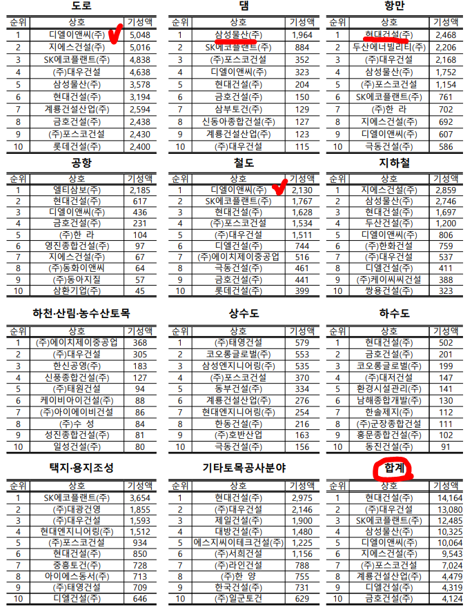 22년 건설사 시공능력평가 공시 향후 건설사업 추이에 따른 투자 전망과 건설사 순위 분석 네이버 블로그
