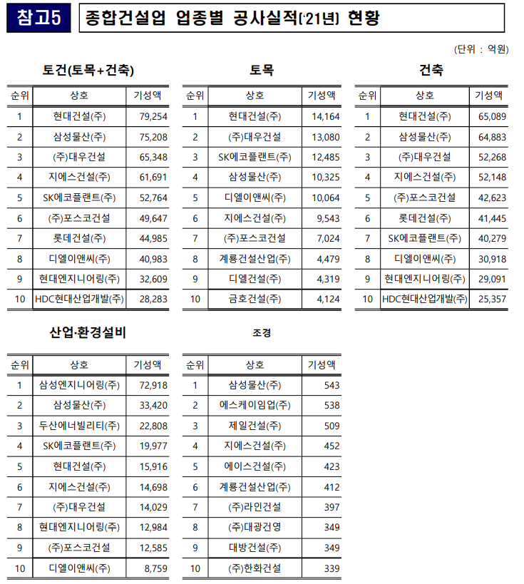 22년 건설사 시공능력평가 공시 향후 건설사업 추이에 따른 투자 전망과 건설사 순위 분석 네이버 블로그