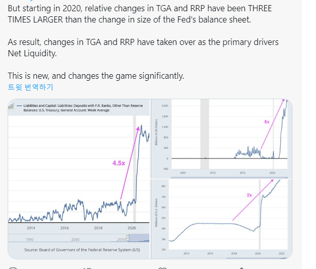 연준의 Fed balance sheet 를 구성하는것(Reverse Repo+ treasury bonds, 그리고 시장의 유동성 ...