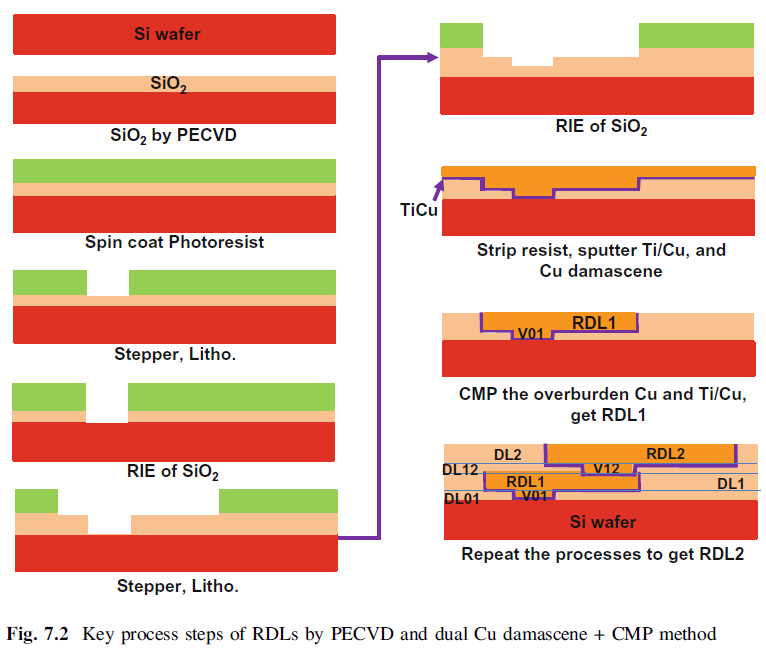 칩을 살리자! FO-WLP _ Chip Last or RDL First! : 네이버 블로그