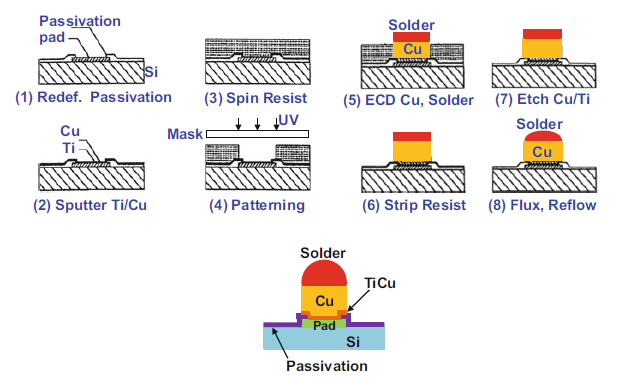 C4 bump & C2 Bump 정리 : 네이버 블로그