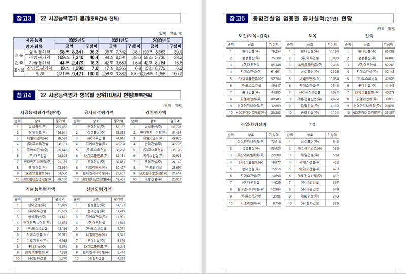 22년도 건설업체 시공능력평가 공시 네이버 블로그
