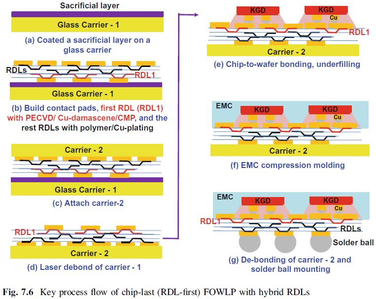 칩을 살리자! FO-WLP _ Chip Last or RDL First! : 네이버 블로그