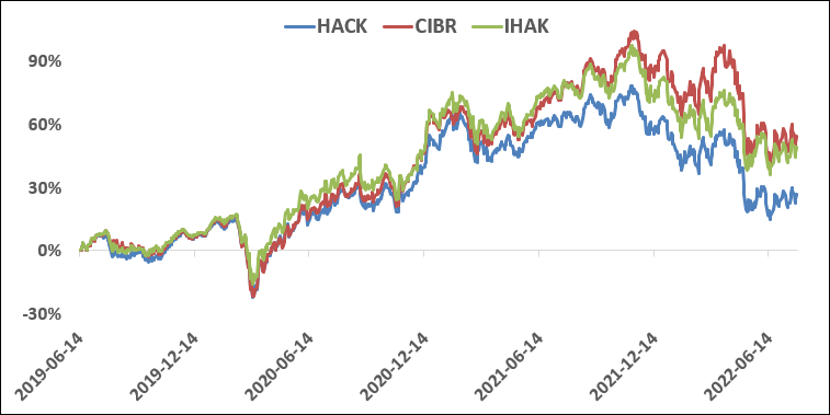 미국 사이버 보안 관련주 ETF - HACK, CIBR, IHAK : 네이버 블로그