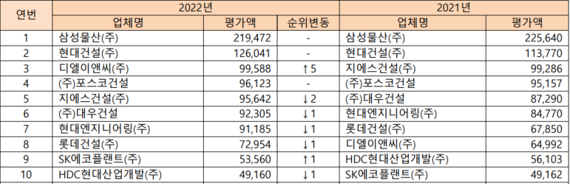 22년 건설사 시공능력평가 공시 향후 건설사업 추이에 따른 투자 전망과 건설사 순위 분석 네이버 블로그