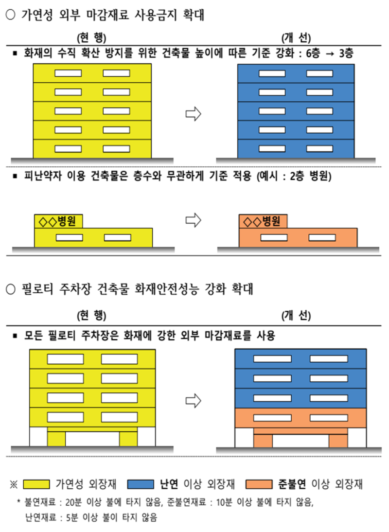 건축물 준불연 단열재 난연성능 및 화재 확산 방지 기준개정 정리 네이버 블로그
