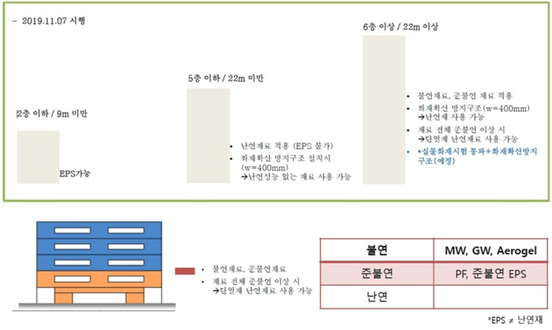 건축물 준불연 단열재 난연성능 및 화재 확산 방지 기준개정 정리 네이버 블로그