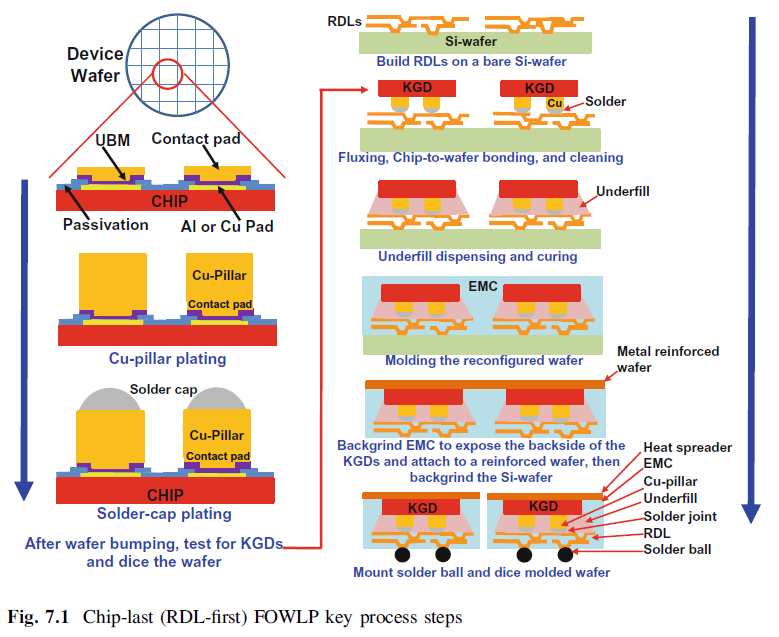 칩을 살리자! FO-WLP _ Chip Last or RDL First! : 네이버 블로그