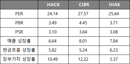미국 사이버 보안 관련주 ETF - HACK, CIBR, IHAK : 네이버 블로그