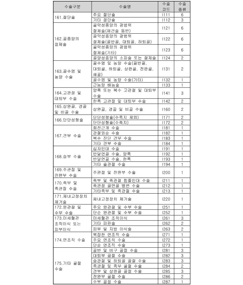 메리츠화재 1 7종 수술분류표 네이버 블로그