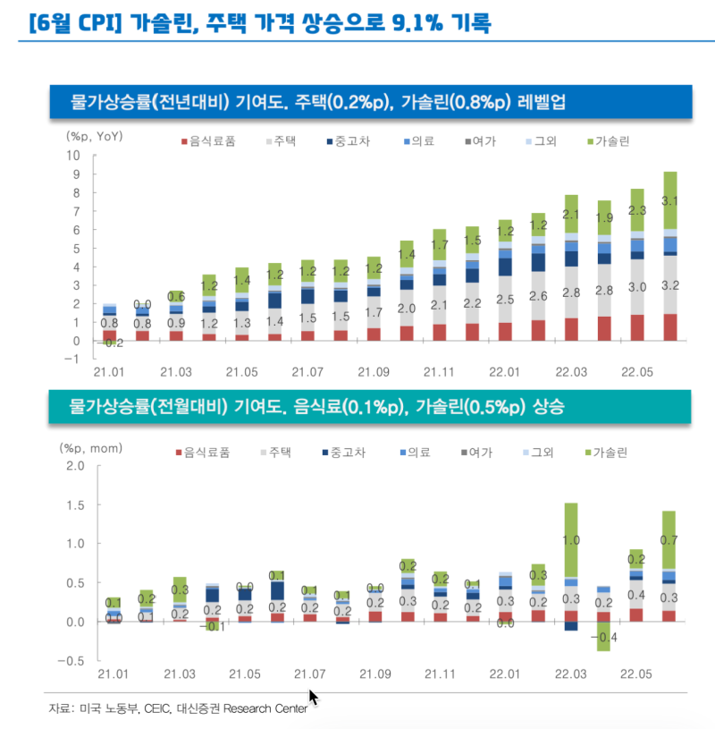 (경제지표 1) CPI, PPI, PCE : 네이버 블로그
