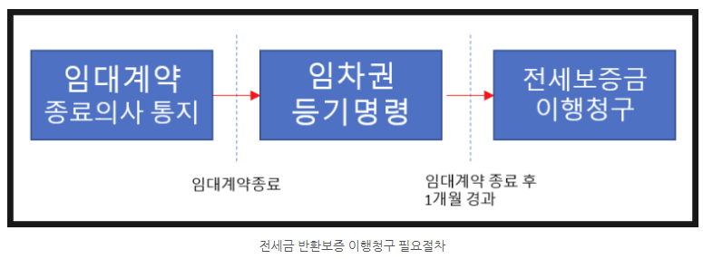 Hug 보증보험 반환기 03 임차권등기명령 신청하기 ㅂㅇㅅ ㅂㅇㅈㅌㅈㅅㅈ ㅊㅈㅁ 일당 깡통전세 탈출기 네이버 블로그