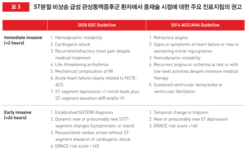 STEMI,NSTEMI guideline (ST분절 상승 급성심근경색, ST분절 비상승 급성심근경색) 치료 가이드라인 : 네이버 블로그