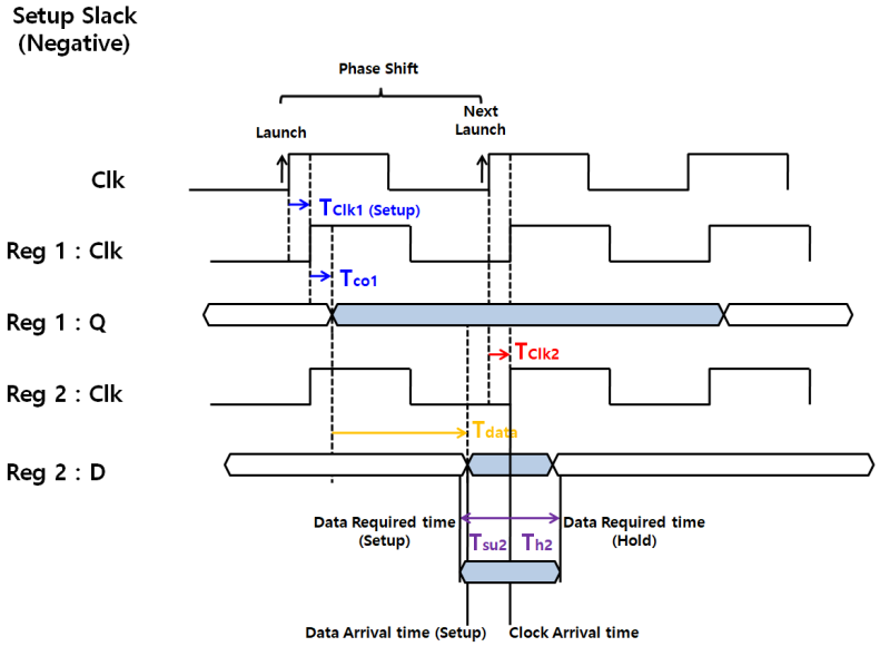 [Timing Optimization / CTS] 헷갈리는 용어 정리 5편 : Slack - 1부 : 네이버 블로그