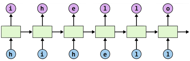 ML lab12-2: RNN - Hi Hello Training : 네이버 블로그