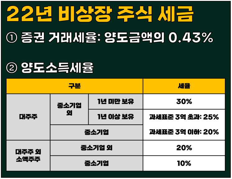 국내 장외주식 세금 비상장주식 양도소득세 신고 방법 네이버 블로그