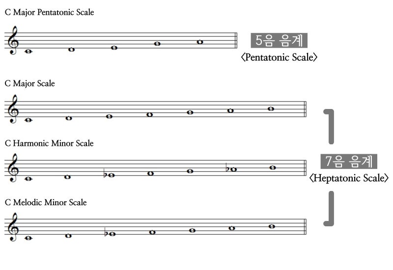Pentatonic Scale(펜타토닉스케일) 찾는 방법 : 네이버 블로그