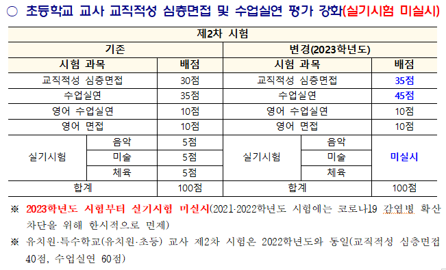 2023학년도 제주특별자치도 유치원초등학교특수학교유치원·초등 임용시험 변경사항 네이버 블로그
