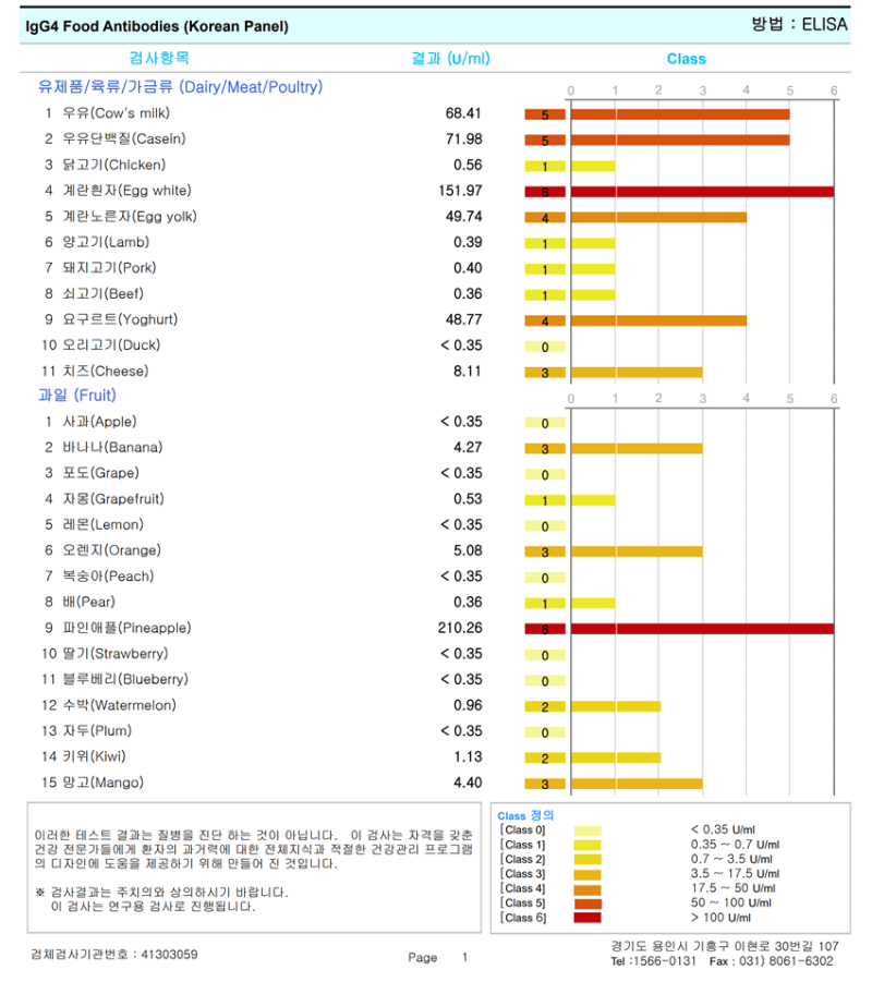 알레르기 검사 병원 음식 알레르기 검사 지연성 알러지 검사 성인 알러지 검사 만성 두드러기 검사 갑상선 검사 Ioen