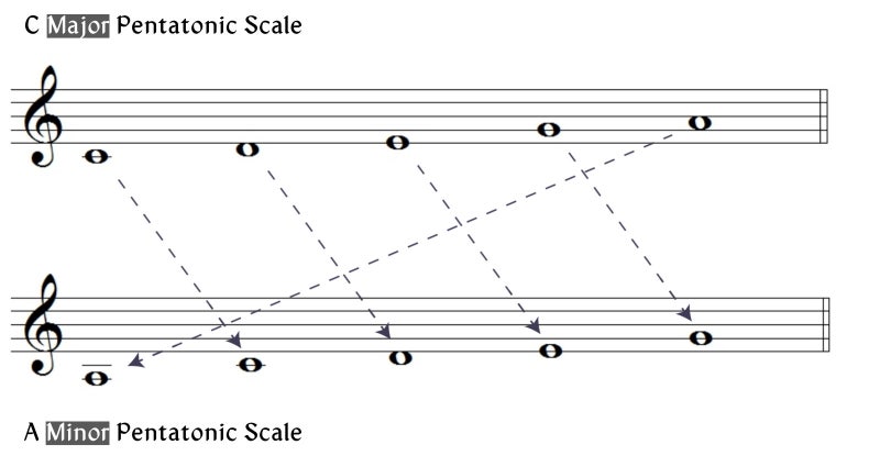 Pentatonic Scale(펜타토닉스케일) 찾는 방법 : 네이버 블로그