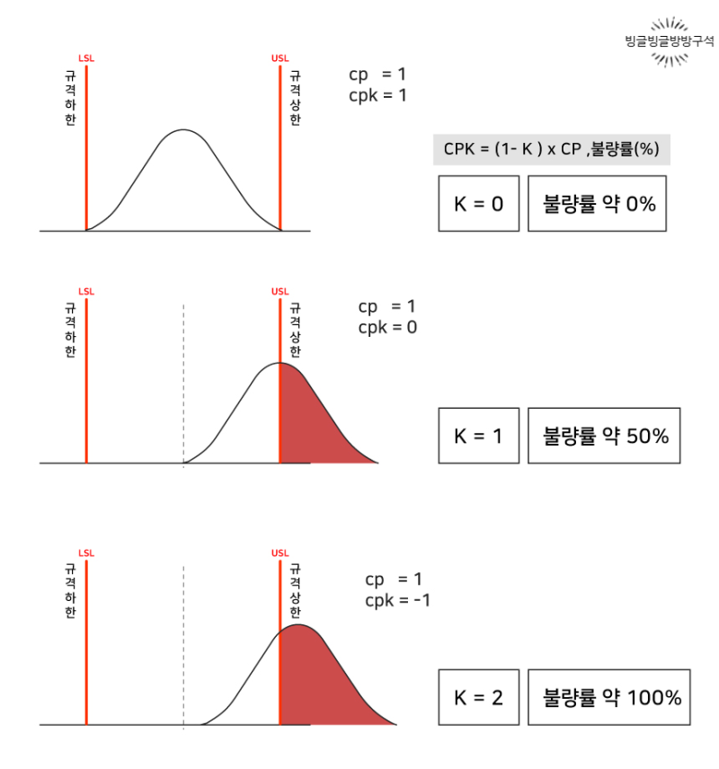 [직무이야기 #7] 공정능력분석(Cp, Cpk)이란 무엇인가? : 네이버 블로그