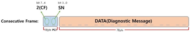 CAN TP Protocol의 구성 알아보기 : 네이버 블로그
