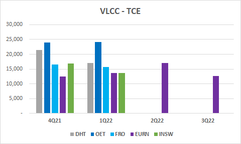 탱커) EURN 2Q22 실적발표 : 네이버 블로그