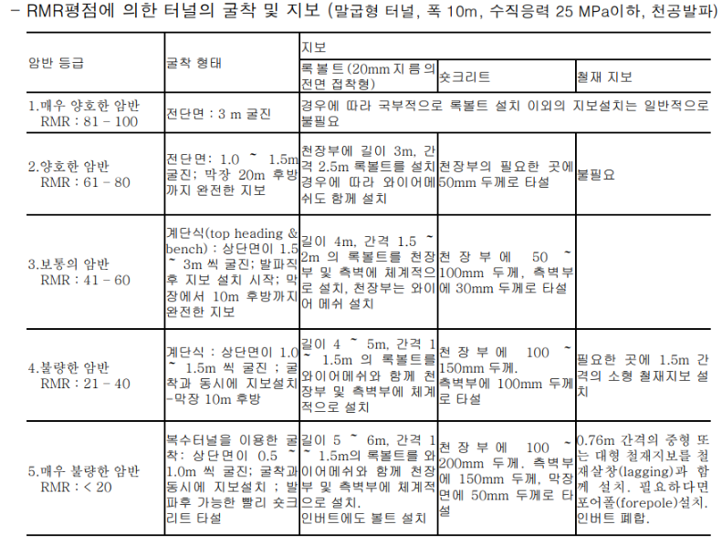 RMR(Rock mass rating)이란? : 네이버 블로그